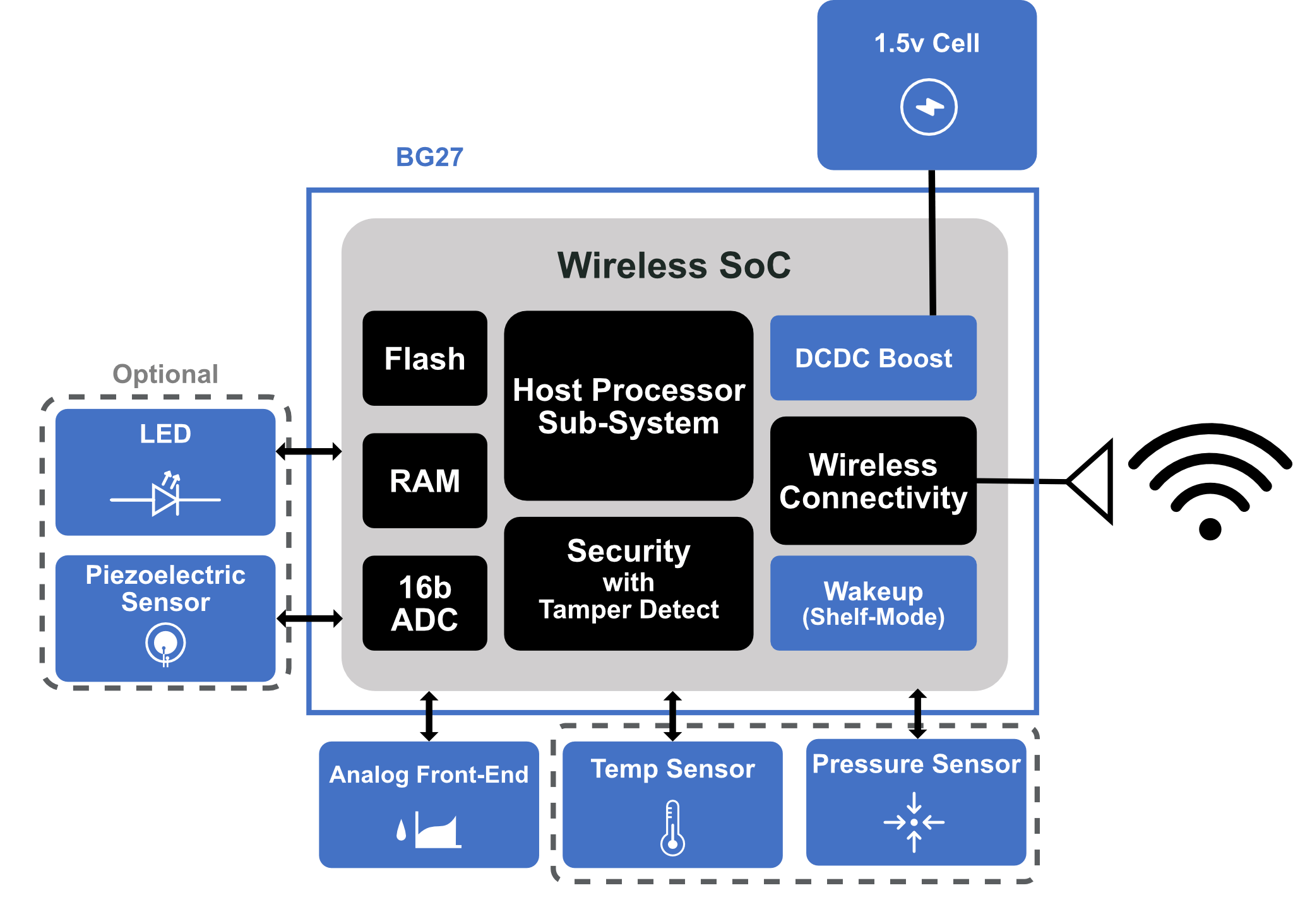 Portable Medical Device Wireless Solutions - Silicon Labs