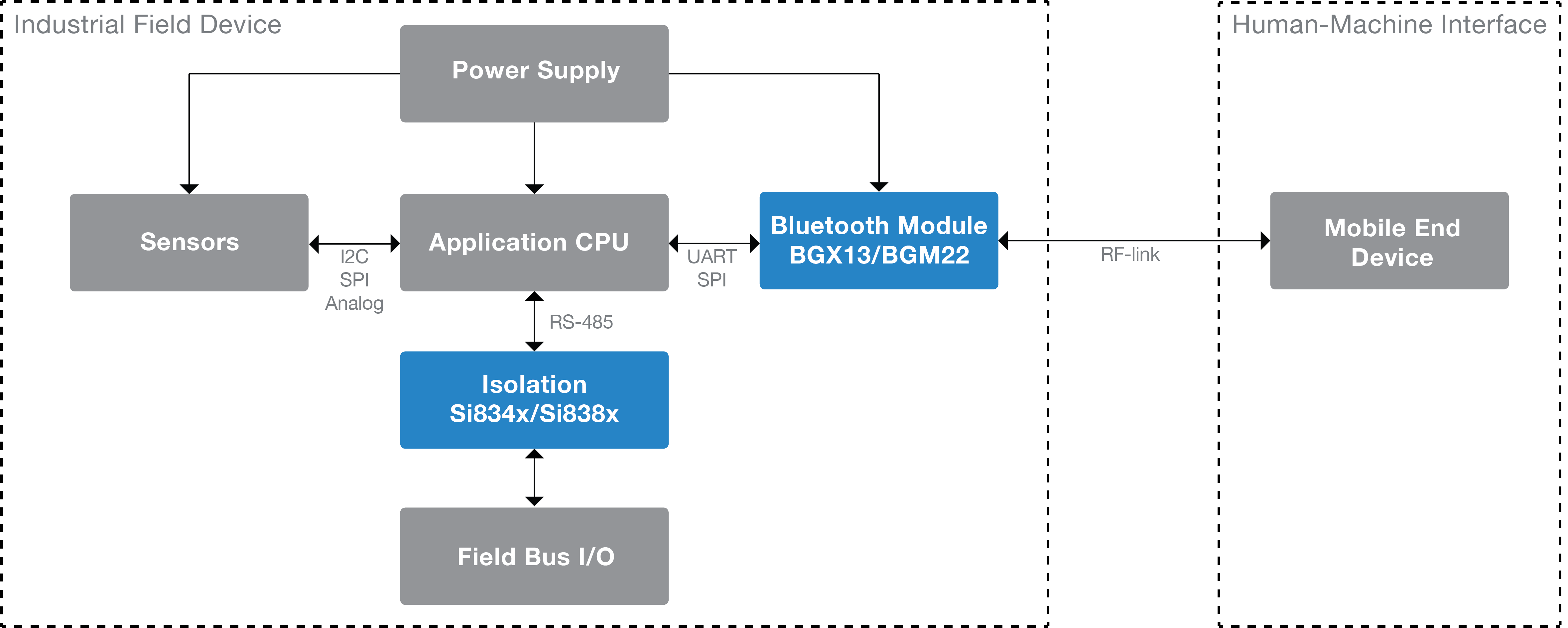 Wireless human-machine interface (HMI) - Silicon Labs
