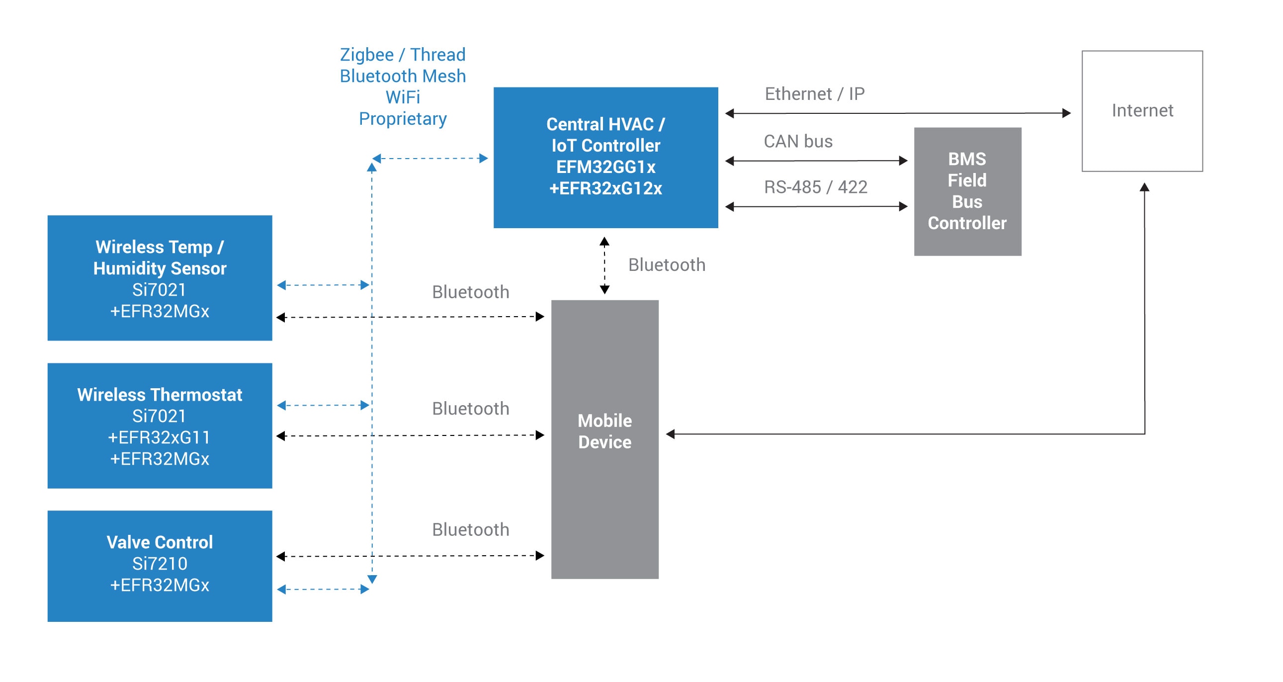 Wireless Solutions for Smart HVAC system - Silicon Labs