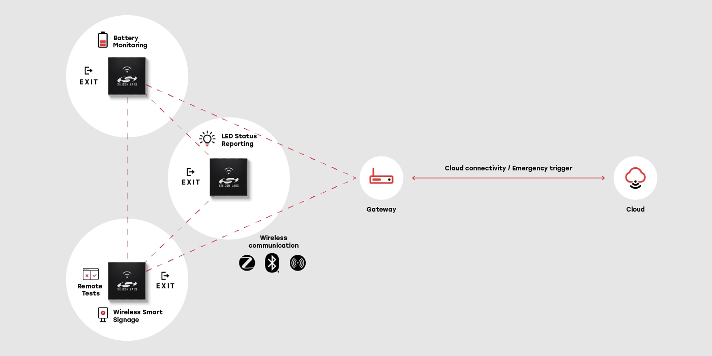 Emergency Lighting Wireless Solutions - Silicon Labs