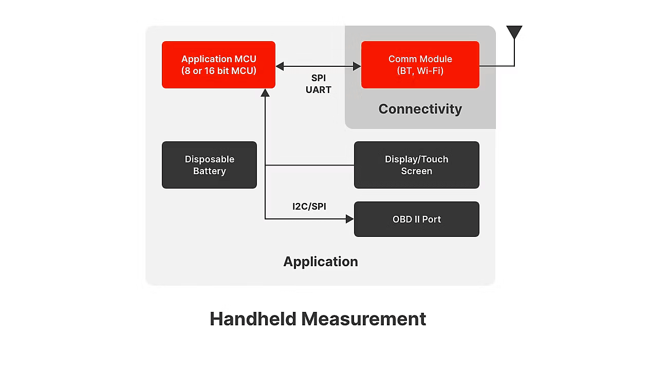 Wireless Solutions for Battery-Powered Tools - Silicon Labs