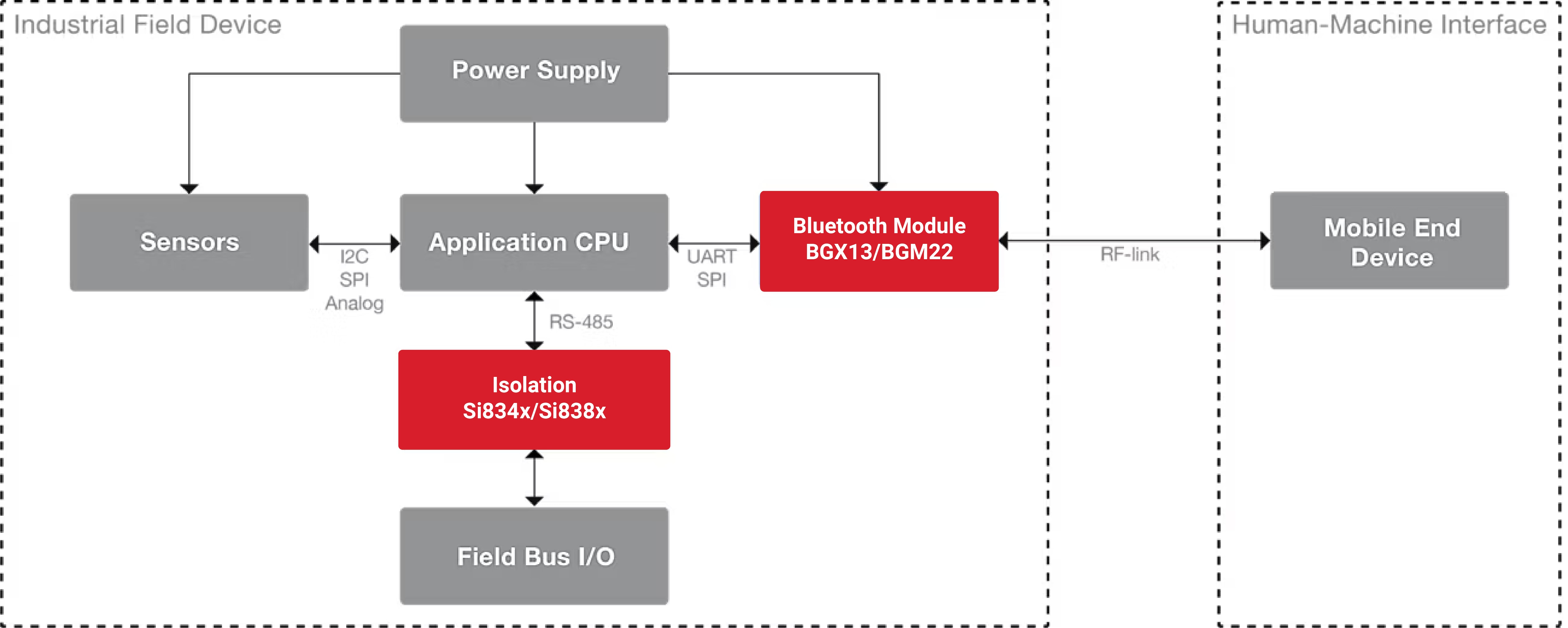 Wireless human-machine interface (HMI) - Silicon Labs