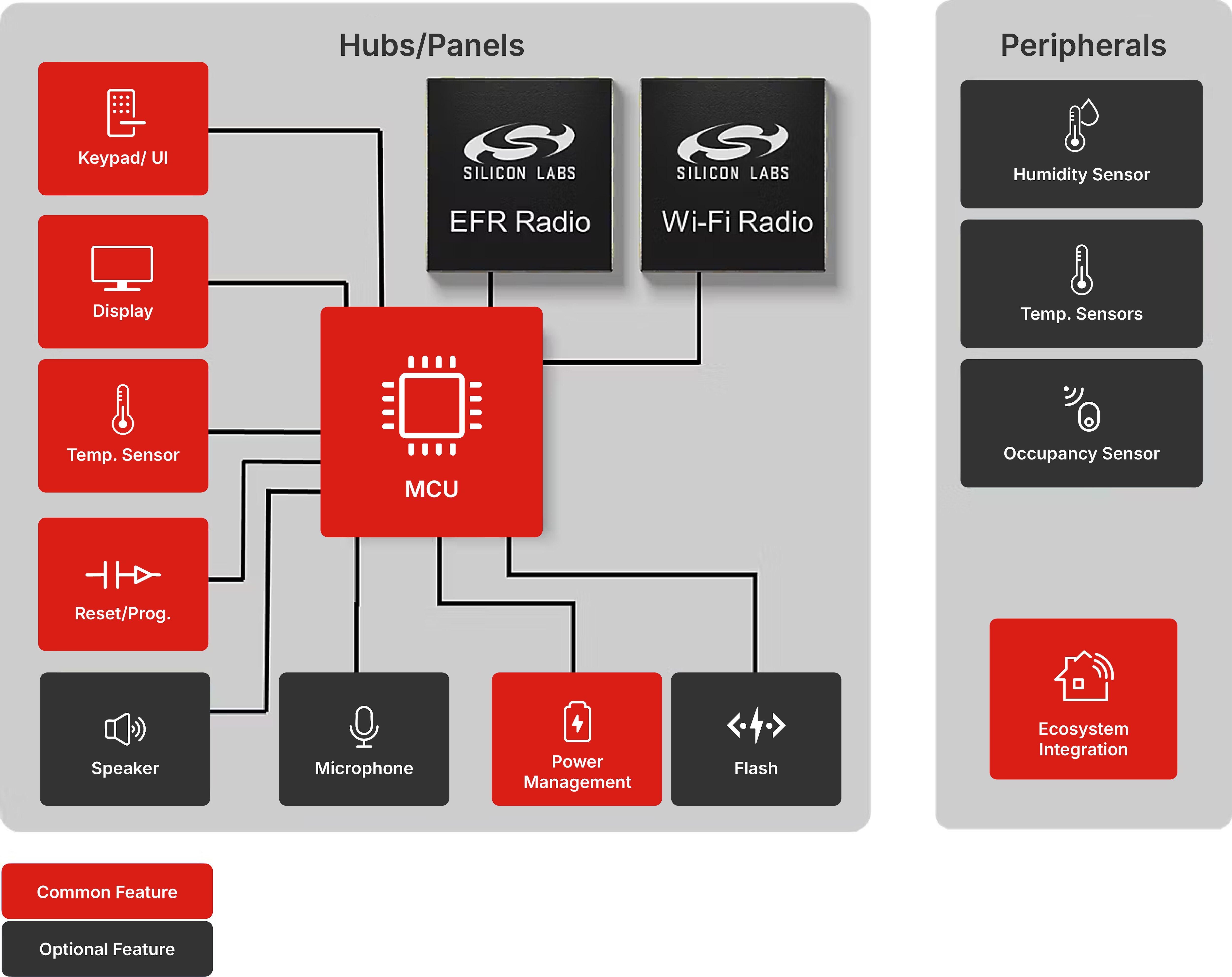 Wireless Solutions for IoT Gateways - Silicon Labs
