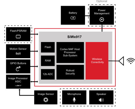 Home Security Camera Wireless Solutions - Silicon Labs