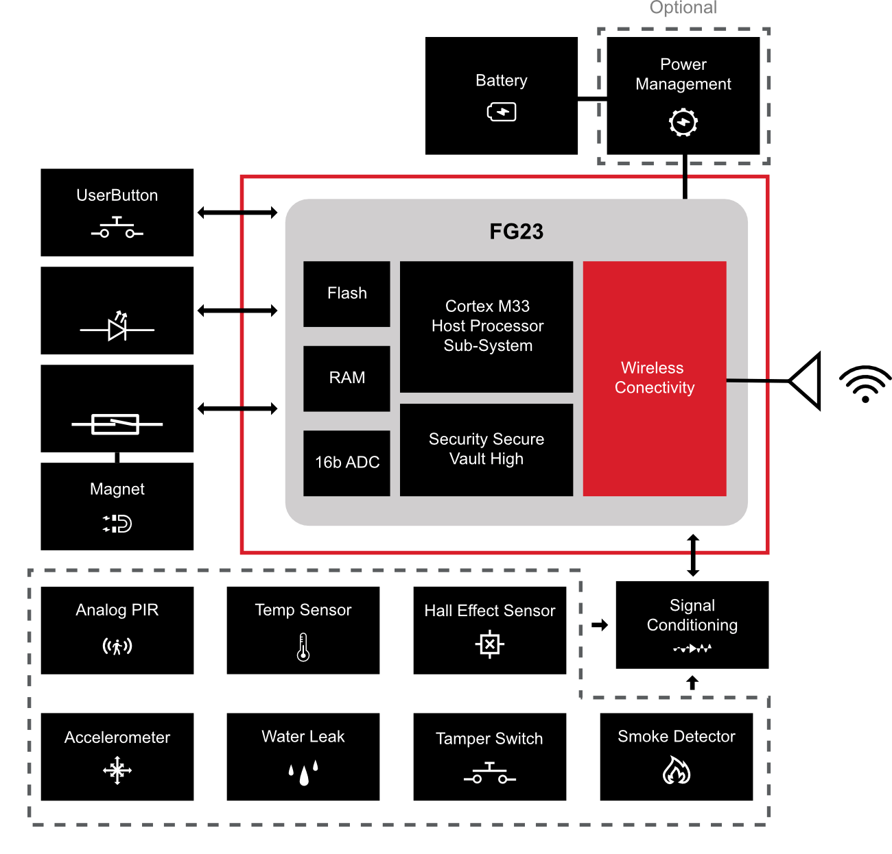Smart Home Sensors - Wireless Sensors - Silicon Labs