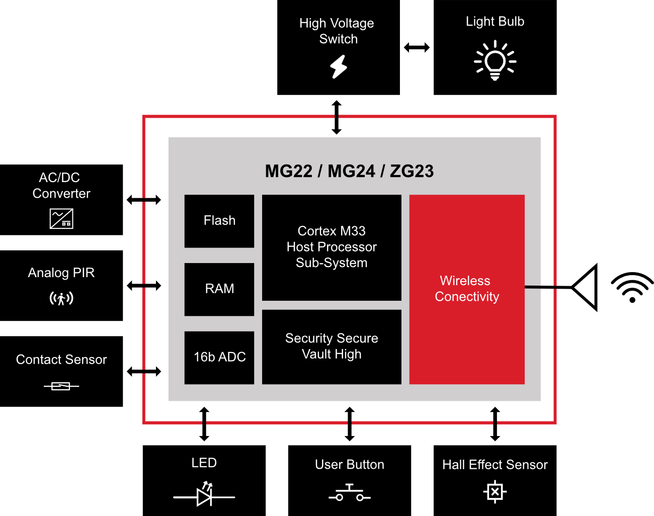 Smart Home Switches - Wireless Switches - Silicon Labs