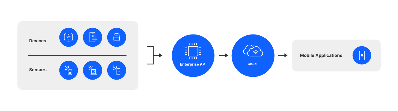 Enterprise Wi-Fi Access Points Wireless Solutions - Silicon Labs