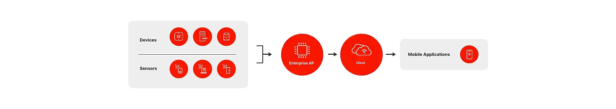 Enterprise Wi-Fi Access Points Wireless Solutions - Silicon Labs