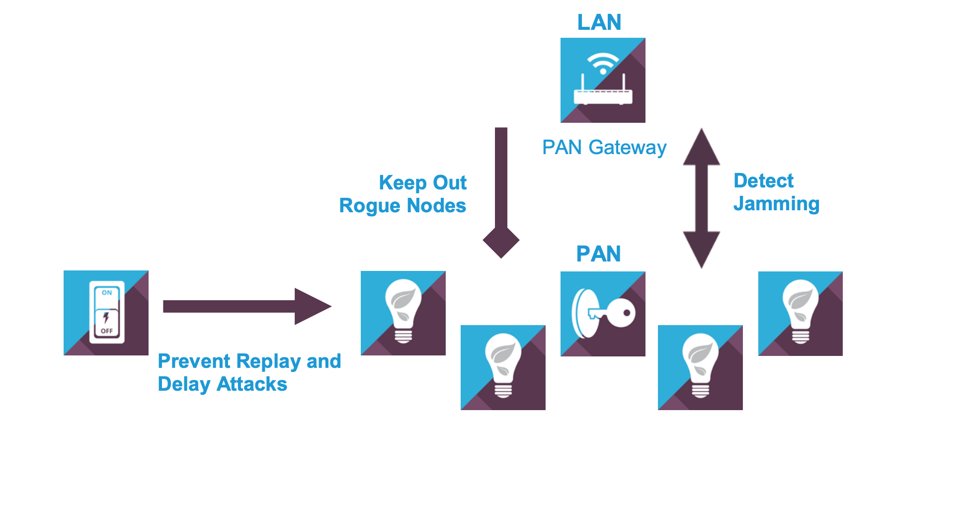 Z-Wave Security - Silicon Labs