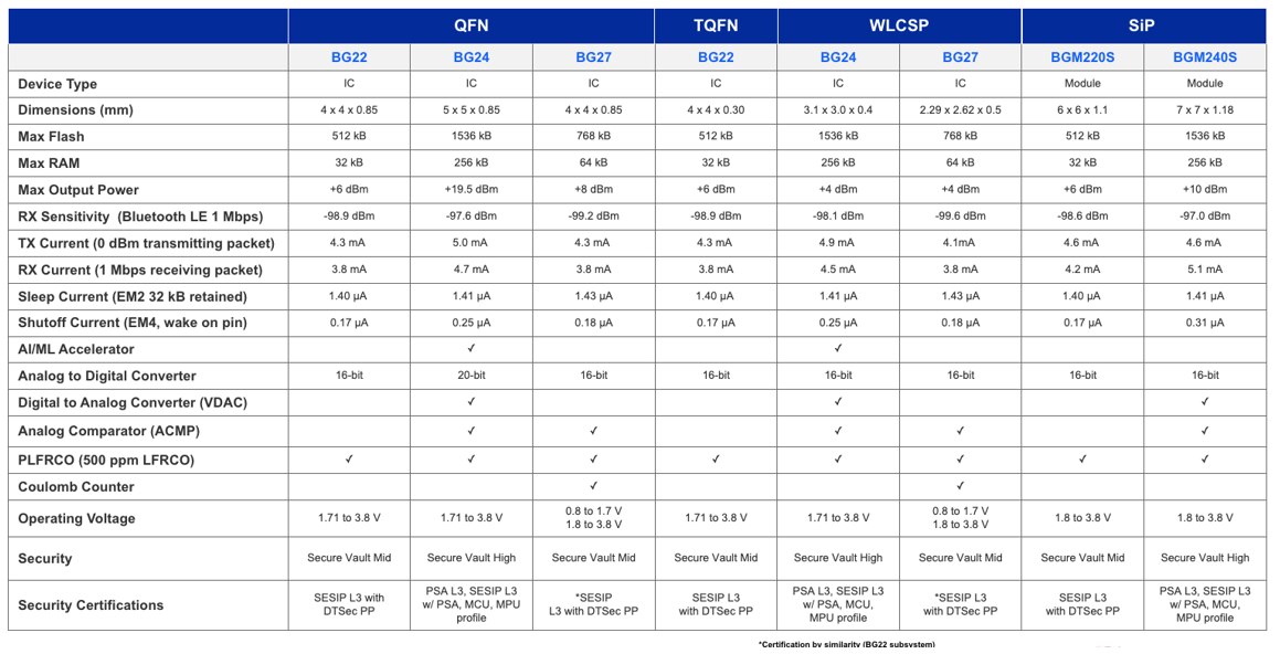 Small Bluetooth Chips for Medical Devices and Wearables - Silicon Labs
