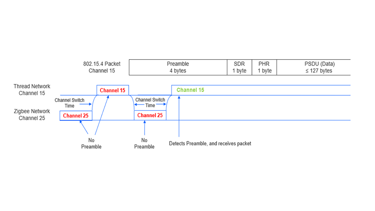 Concurrent Multiprotocol An In Depth Exploration Silicon Labs