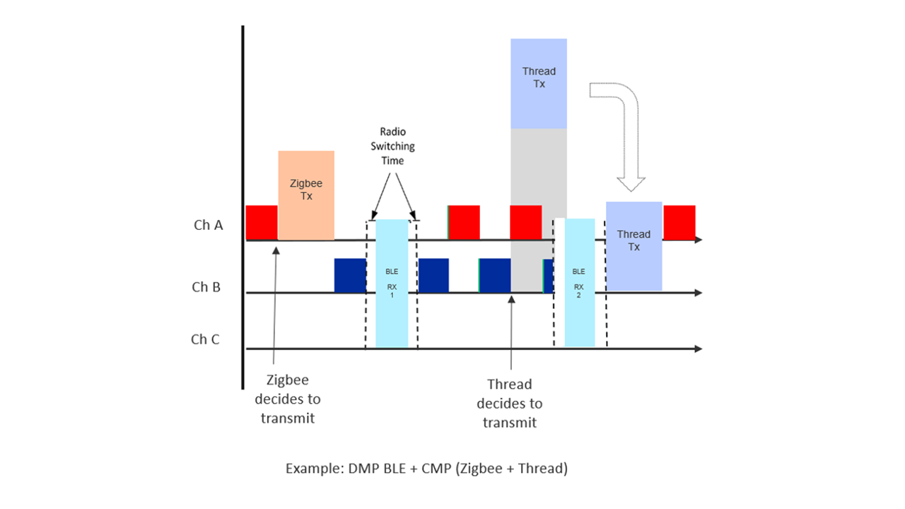 Concurrent Multiprotocol An In Depth Exploration Silicon Labs