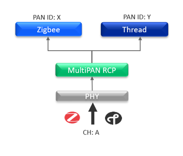 Concurrent Multiprotocol - An In-Depth Exploration - Silicon Labs