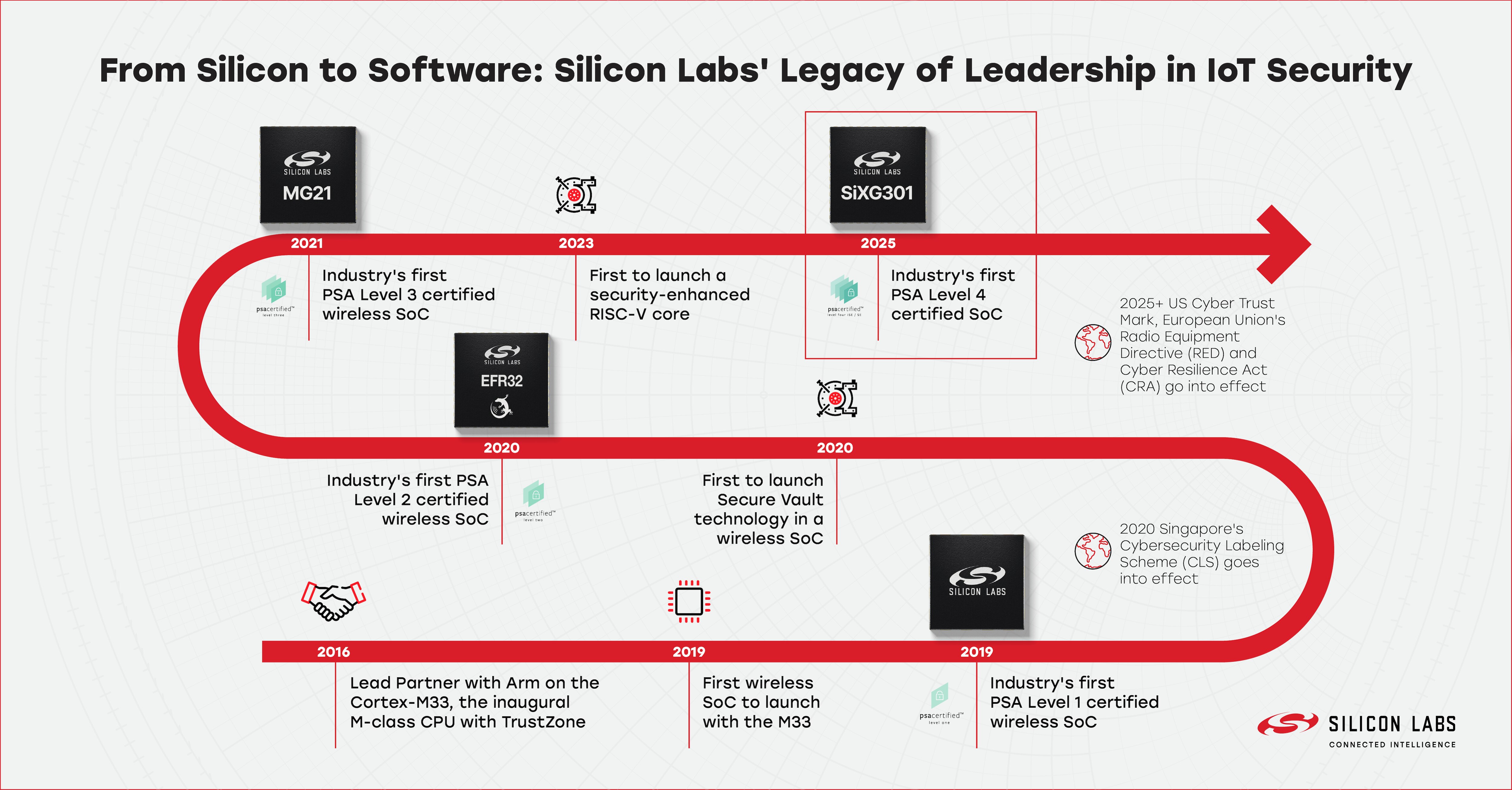 Pioneering the Future of IoT Security: Silicon Labs Achieves First PSA Certified Level 4 Product ...
