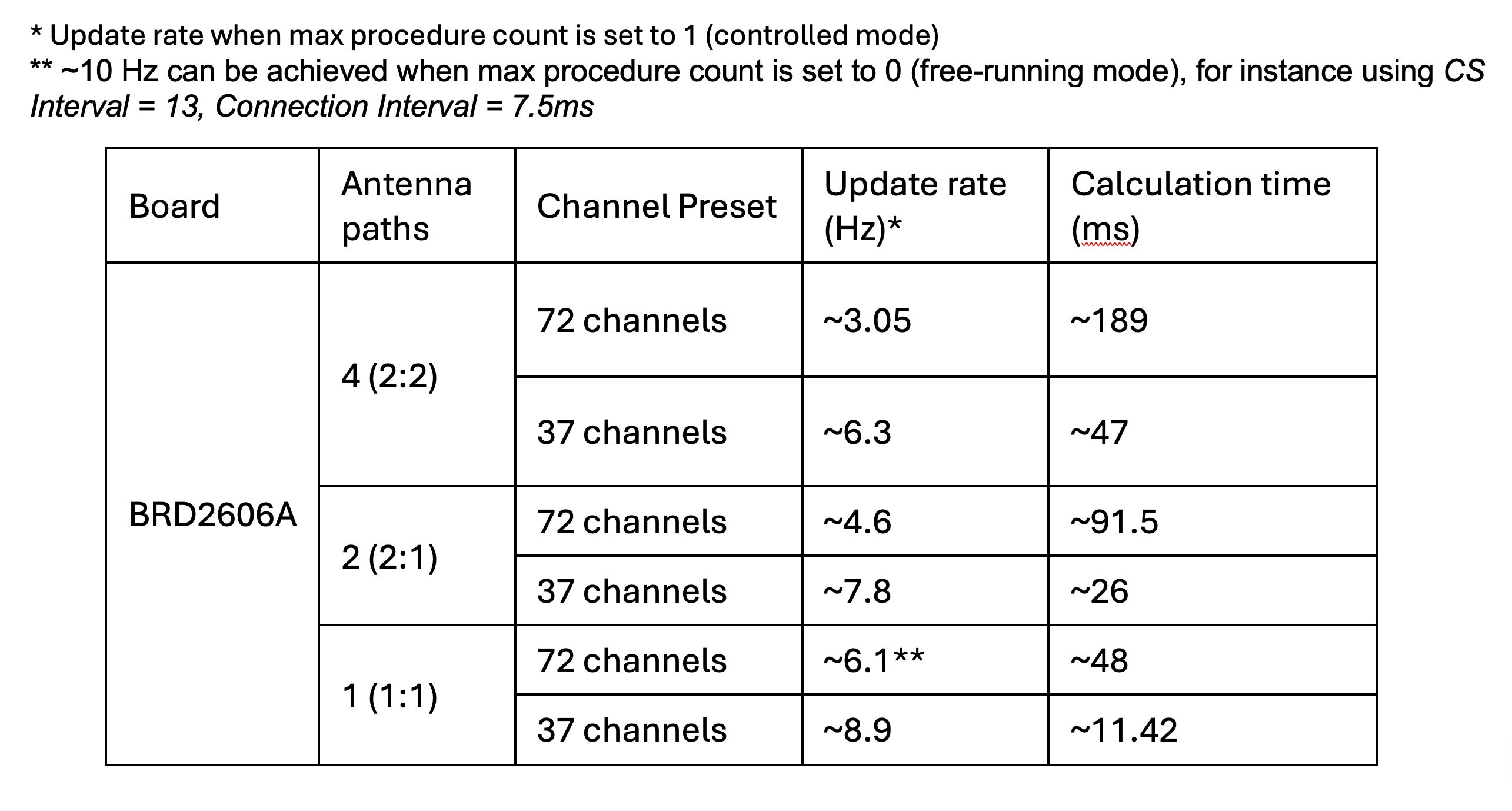 Improving Accuracy with a New Channel Sounding Dev Kit - Silicon Labs