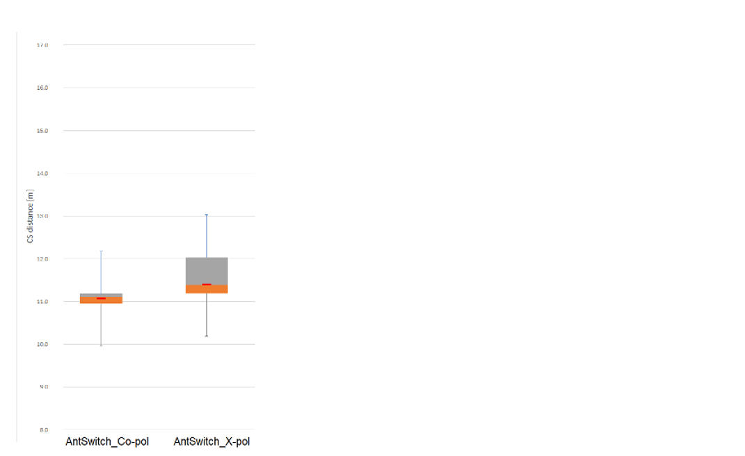 Improving Accuracy with a New Channel Sounding Dev Kit - Silicon Labs