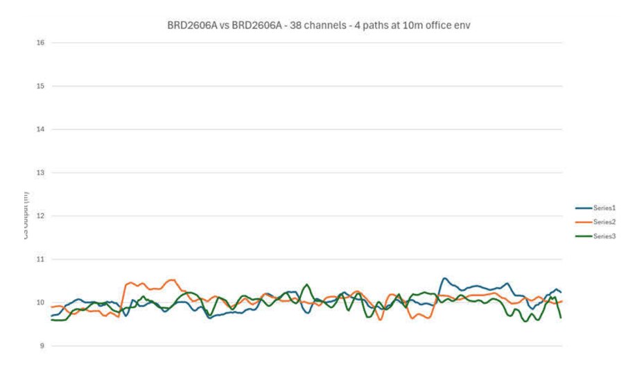 Improving Accuracy with a New Channel Sounding Dev Kit - Silicon Labs