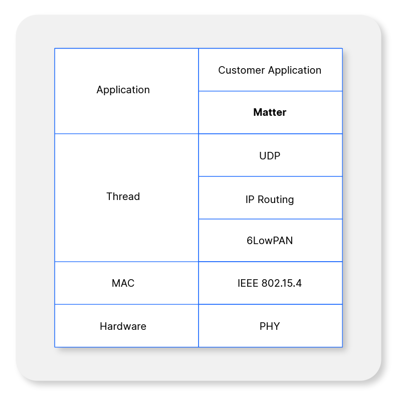 Bridging Non-Matter Devices to a Matter Network - Silicon Labs