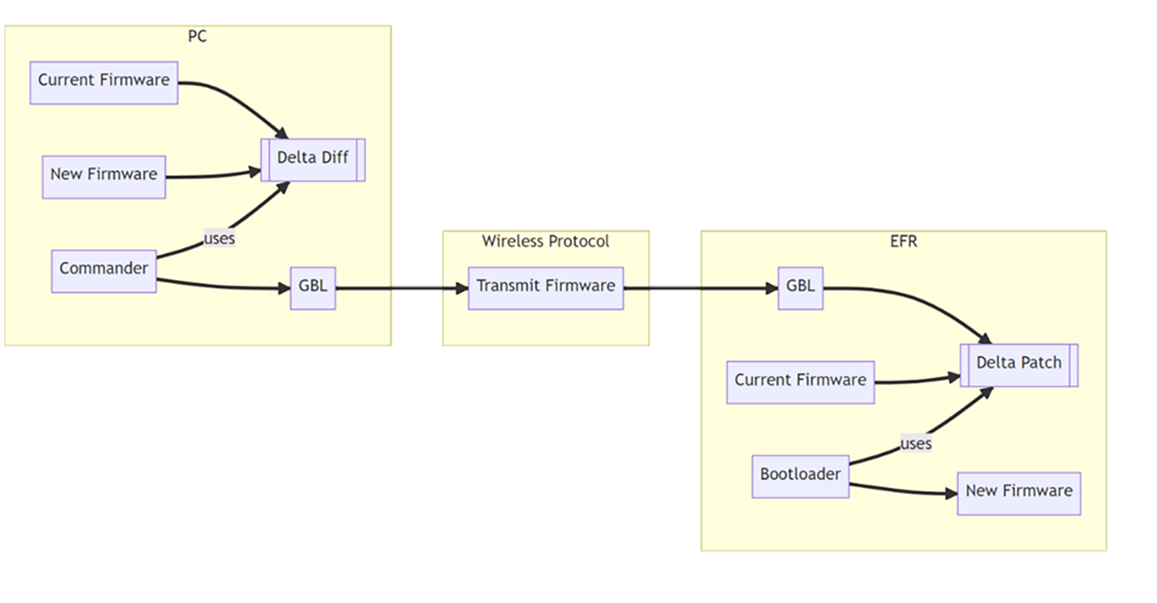 Optimizing OTA Updates with Silicon Labs' Delta DFU Technology ...