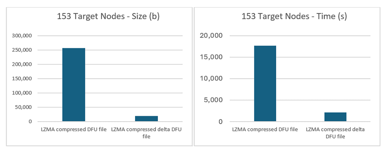 Optimizing OTA Updates with Silicon Labs' Delta DFU Technology ...