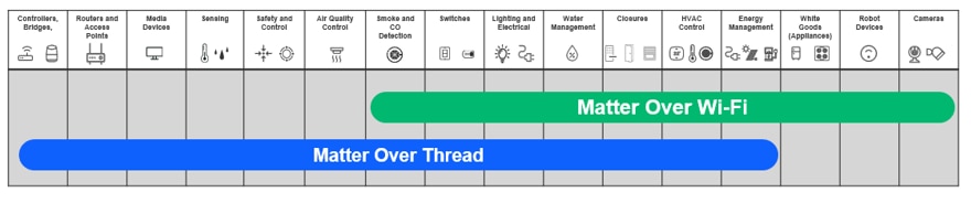 Smart Home Technology Comparison - Silicon Labs