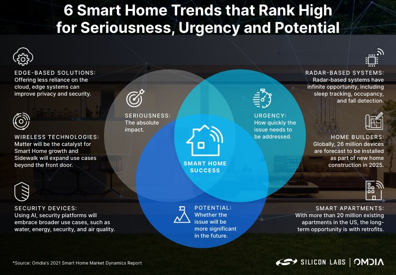 Smart Home Trends to Watch in 2022 and Beyond - Silicon Labs
