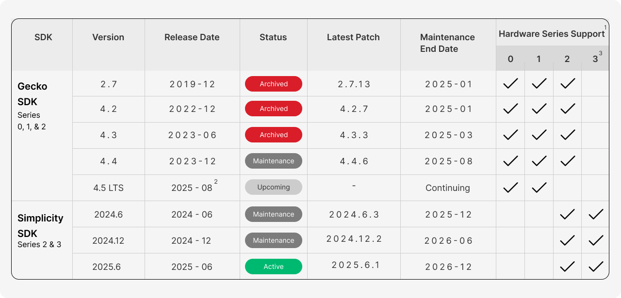 SDK Release and Maintenance Policy - Silicon Labs