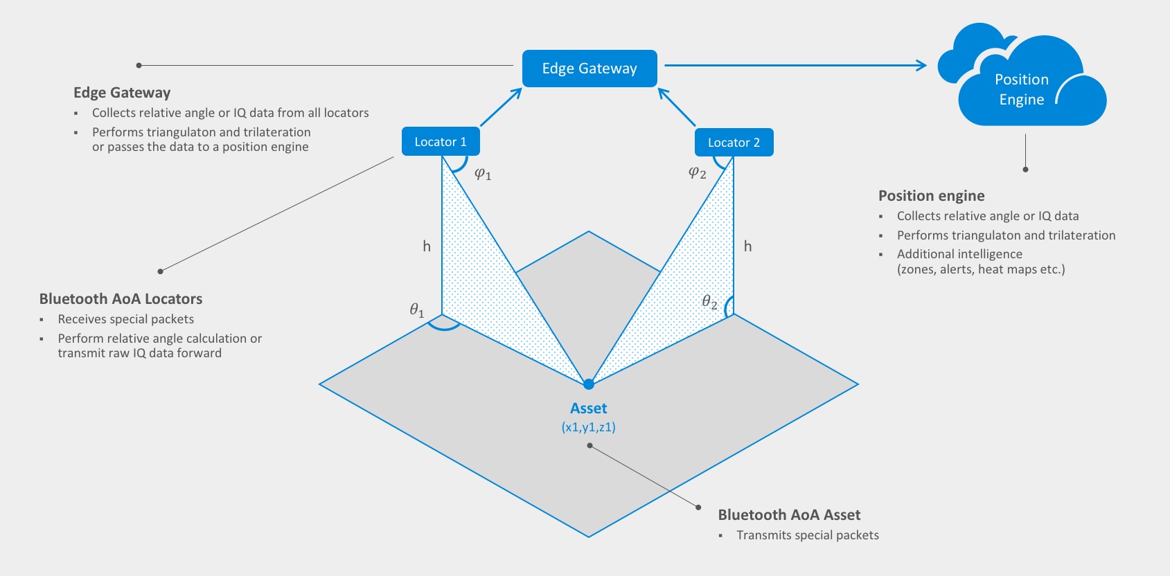 Bluetooth Location Services Solutions - Silicon Labs