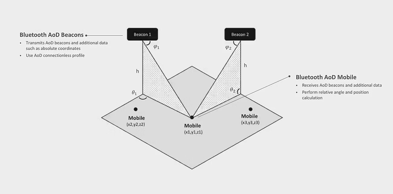 Bluetooth Location Services Solutions - Silicon Labs