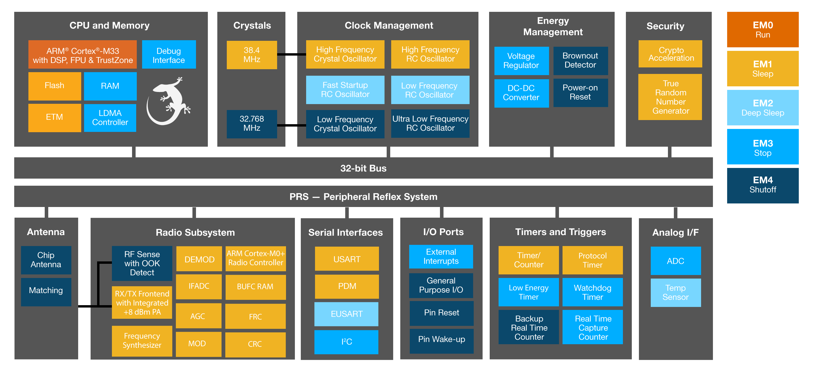 Bluetooth 5 Low Energy Modules - Bluetooth Chips - Silicon Labs