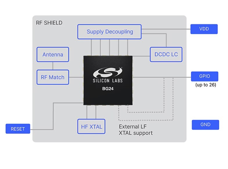 EFR32BG24 Series 2 Bluetooth LE and mesh Modules - Silicon Labs