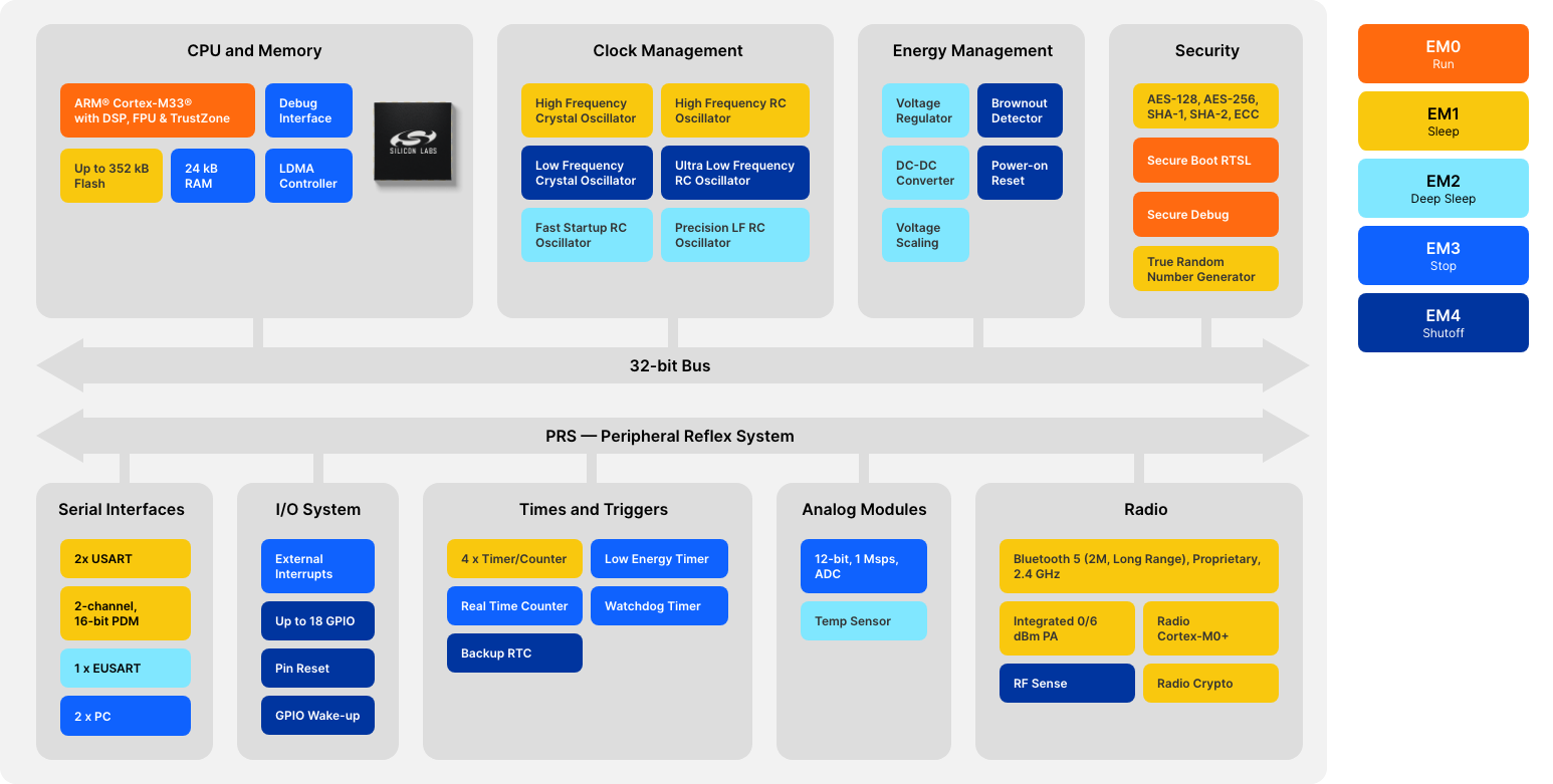 Bluetooth 5 Low Energy Modules - Bluetooth Chips - Silicon Labs