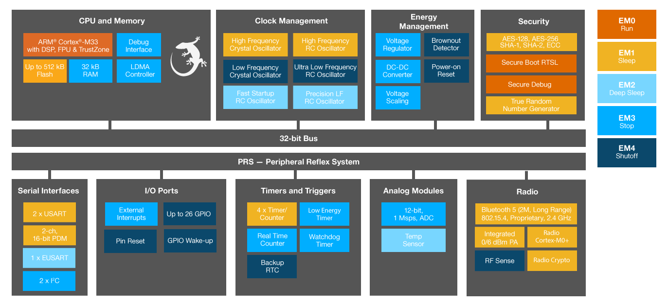 Wireless and RF Connectivity - IoT Modules and SoCs - Silicon Labs
