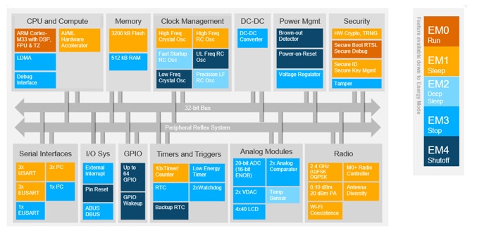 Bluetooth 5 Low Energy Modules - Bluetooth Chips - Silicon Labs