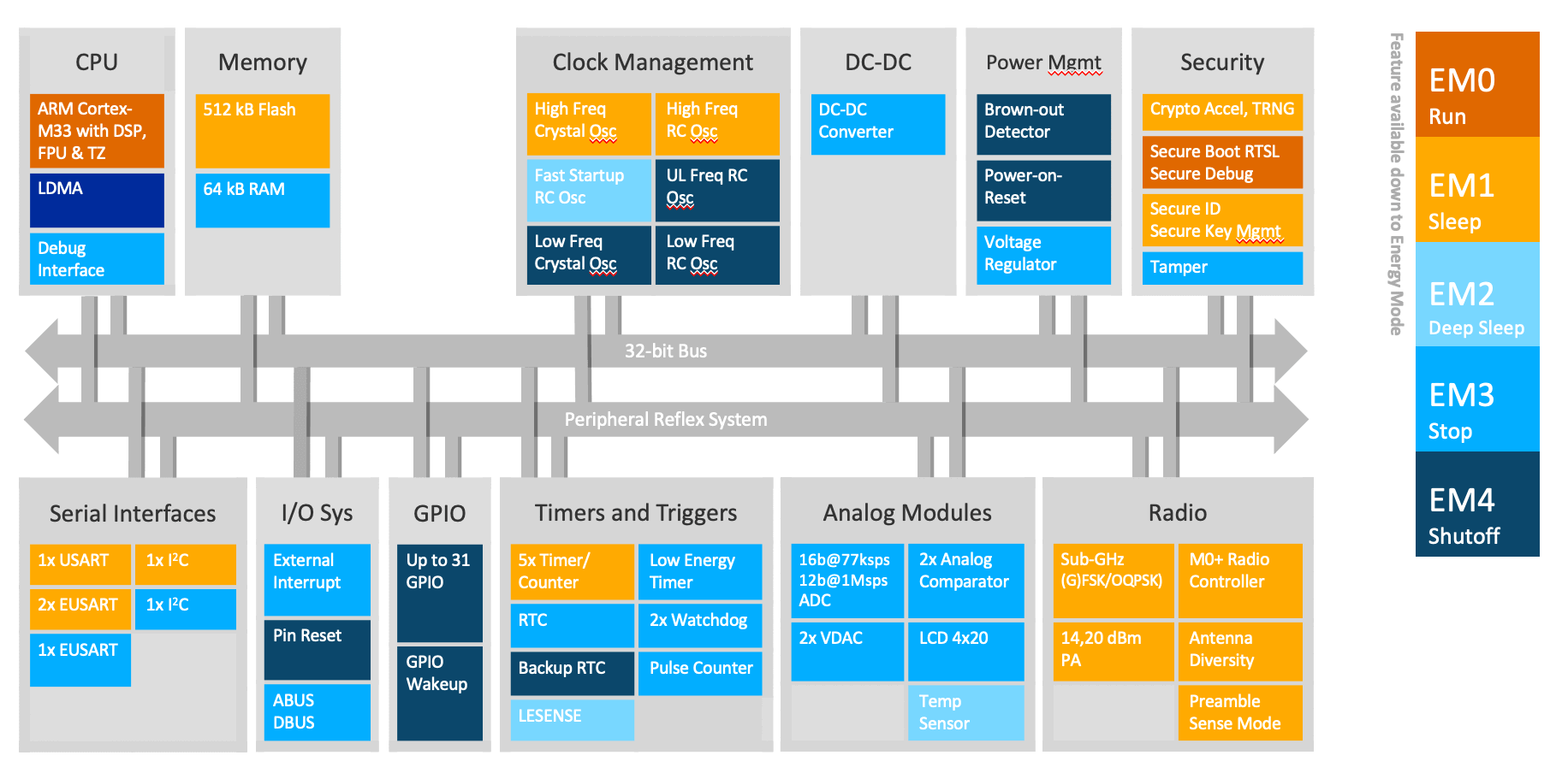 Wireless and RF Connectivity - IoT Modules and SoCs - Silicon Labs