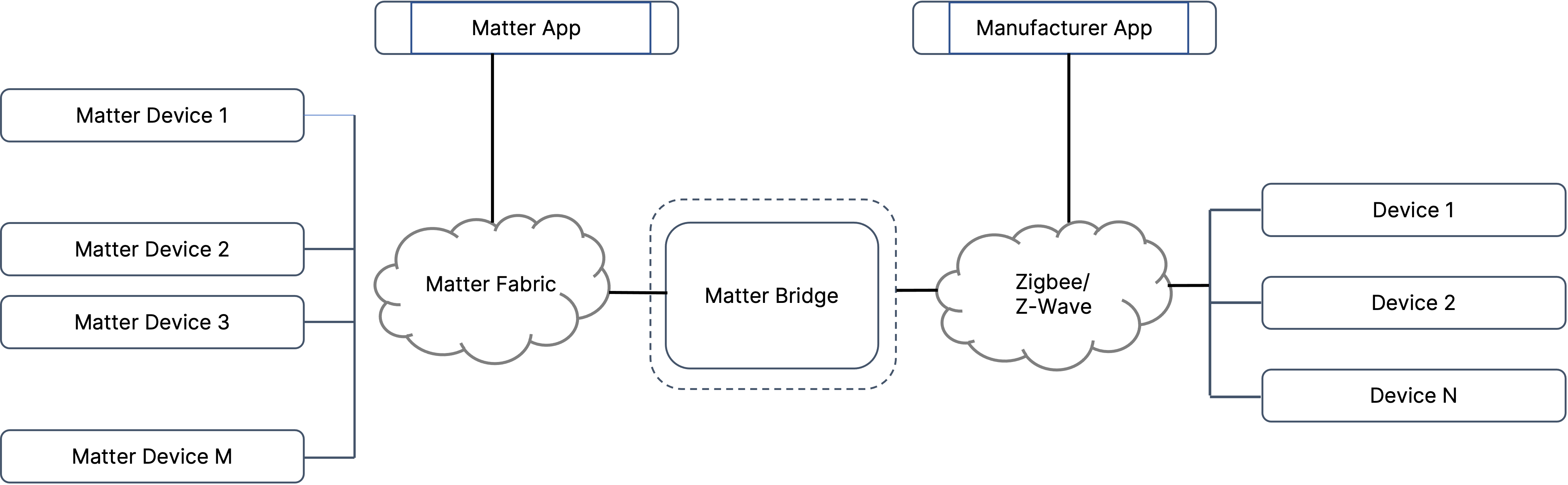 Matter Bridge for Non-Matter Devices - Silicon Labs