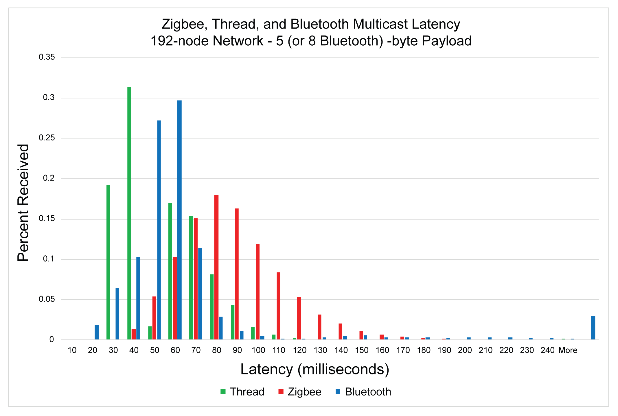 Bluetooth Mesh, Thread, and Zigbee Network Performance Benchmarking ...