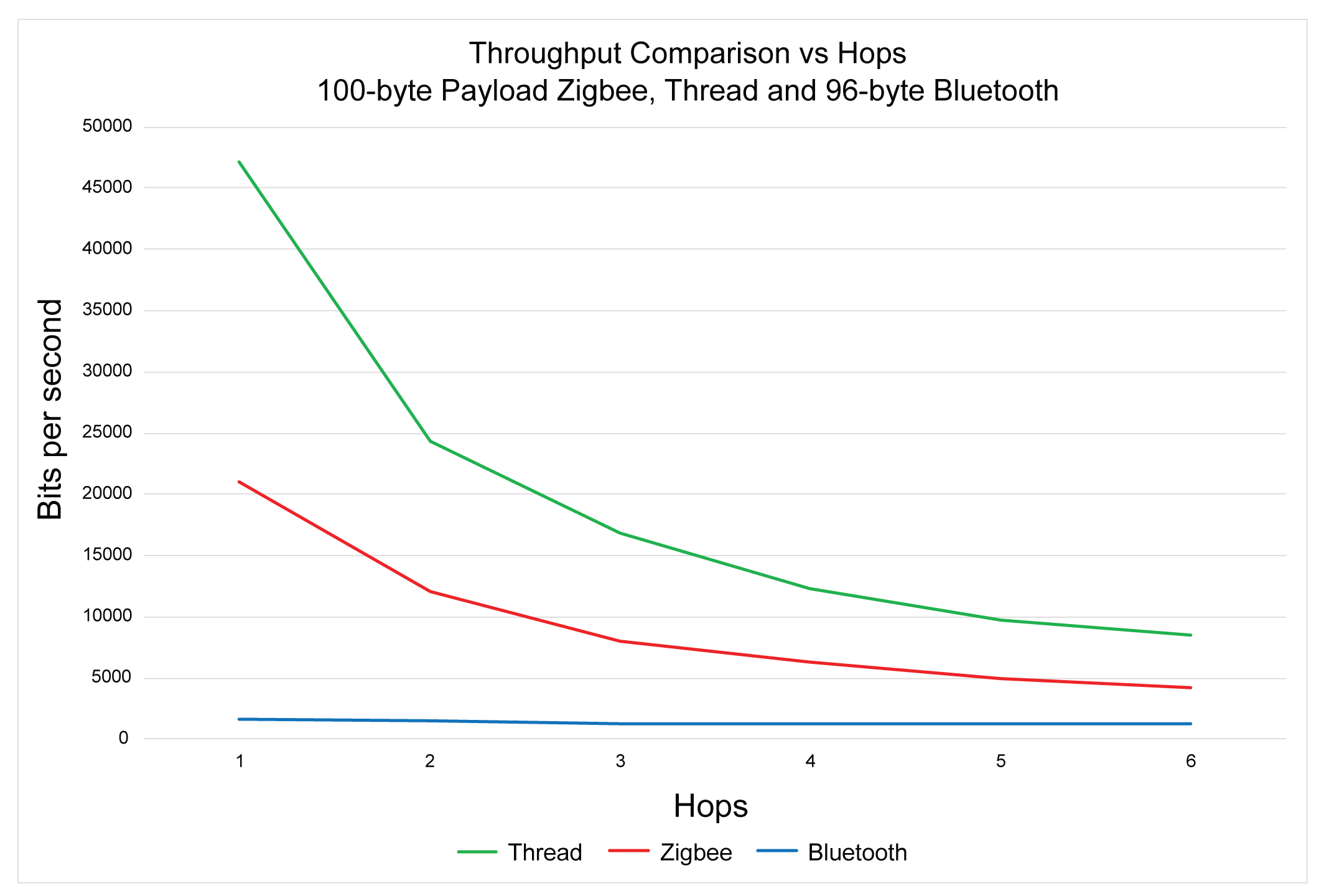 Bluetooth Mesh, Thread, and Zigbee Network Performance Benchmarking ...