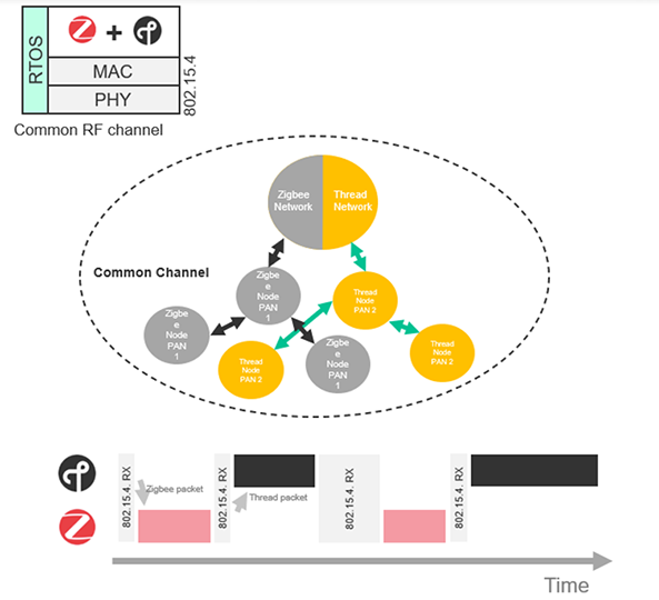 Multiprotocol Wireless Connectivity - Silicon Labs