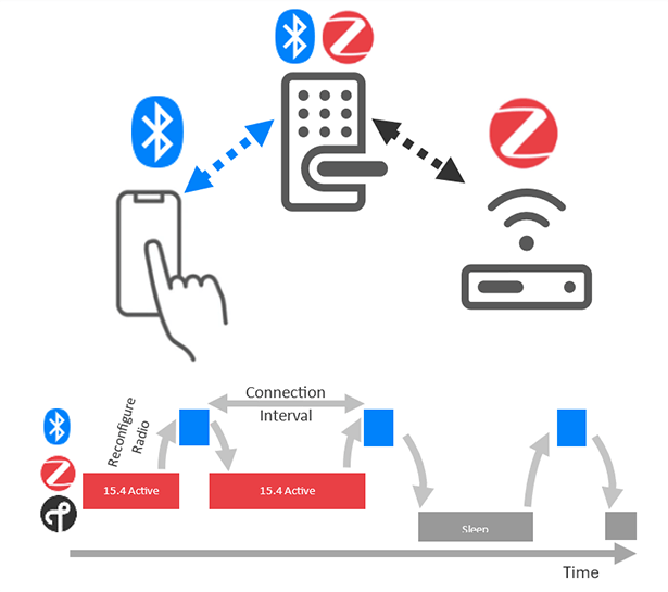 Multiprotocol Wireless Connectivity - Silicon Labs
