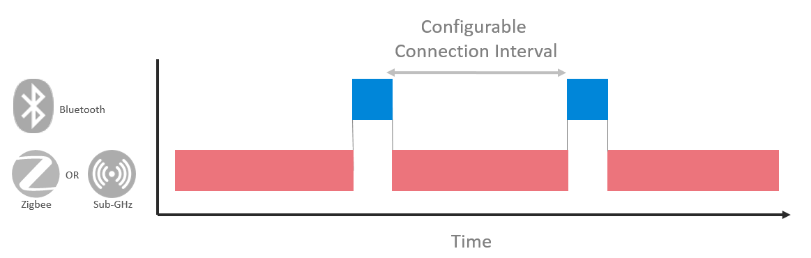 Multiprotocol Wireless Connectivity - Silicon Labs