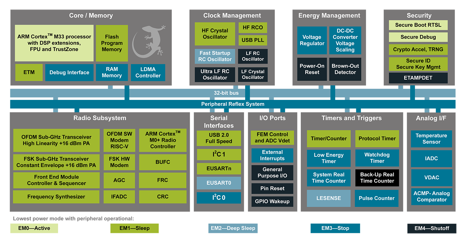 EFR32FG25 Long range Sub-GHz Wireless SoCs - Silicon Labs