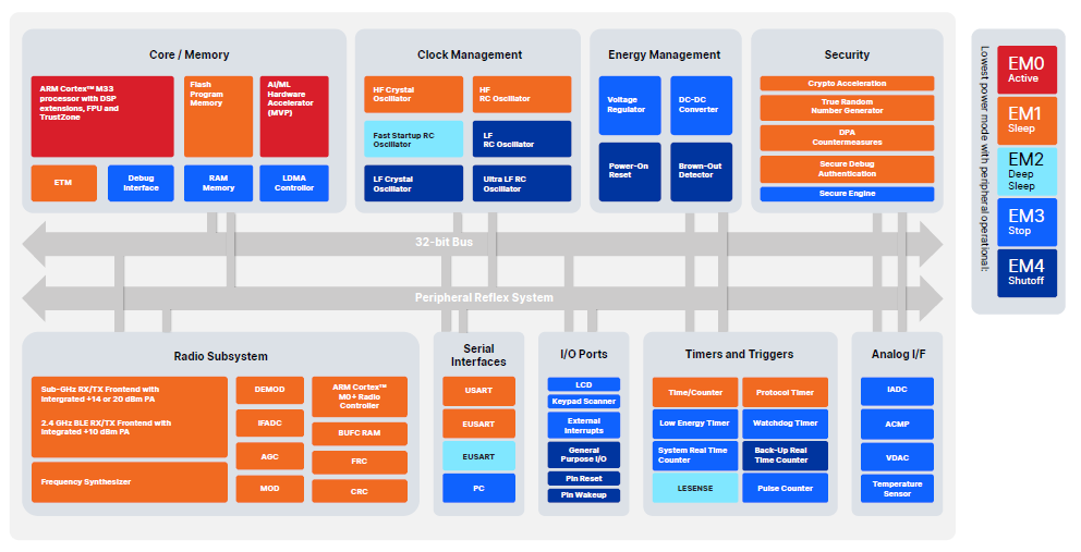 Wireless and RF Connectivity - IoT Modules and SoCs - Silicon Labs
