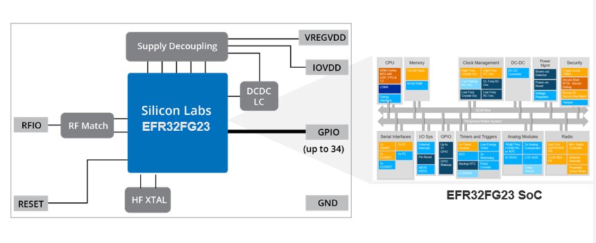 Wireless and RF Connectivity - IoT Modules and SoCs - Silicon Labs