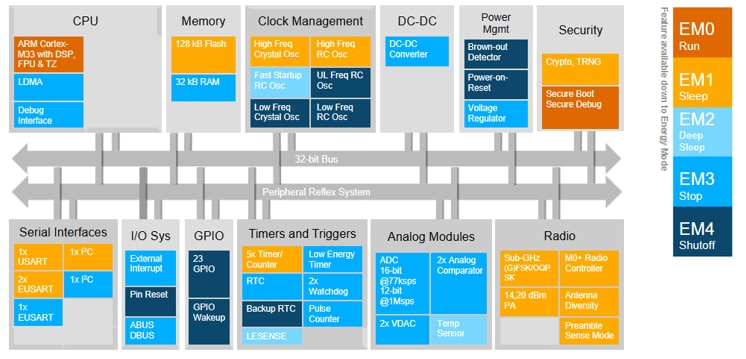 Electronic Shelf Label (ESL) Wireless Solutions - Silicon Labs