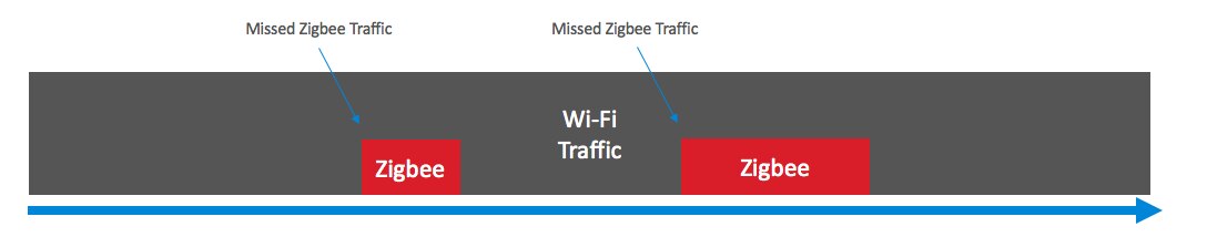 Wi-Fi Coexistence Learning Center - Bluetooth, Zigbee, Thread - Silicon ...
