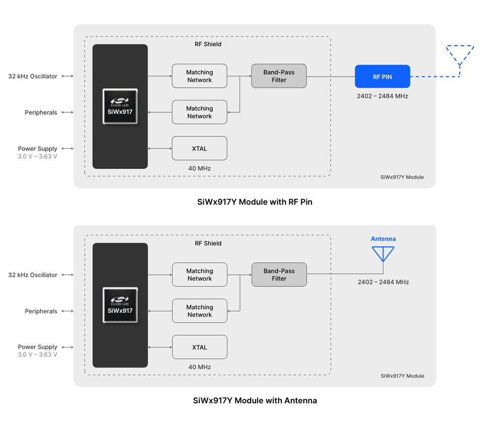 Siwx917y Wi Fi 6 Plus Bluetooth Le 5 4 Modules Silicon Labs