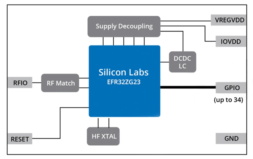 Z-Wave Mesh Network Wireless Solutions - Smart Home - Silicon Labs