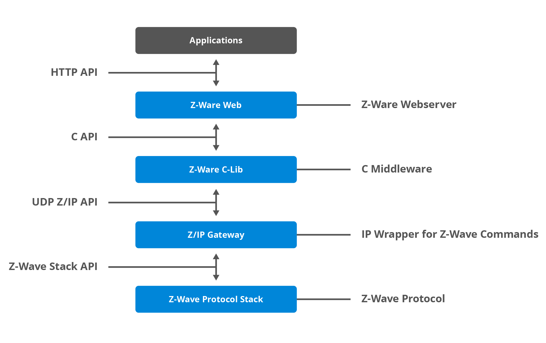 Z-Wave Controller Software Development Kit - Silicon Labs