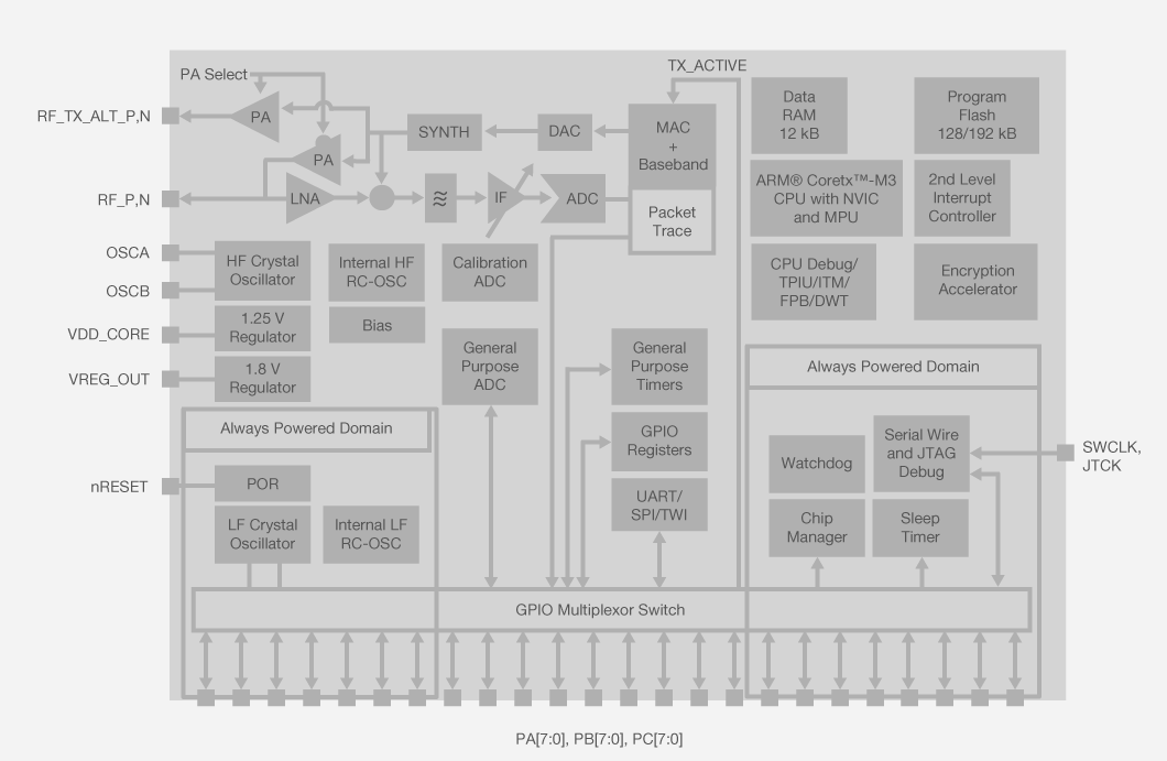 EM35x Network Co-Processor (NCP) Zigbee - Silicon Labs